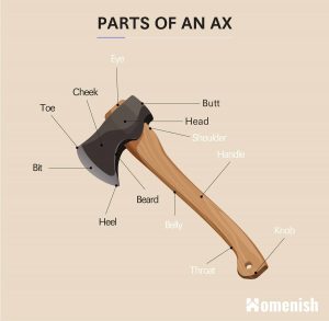 Parts of an Ax with Illustrations