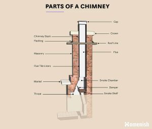 Parts of a Chimney (with Full Diagram) - Homenish
