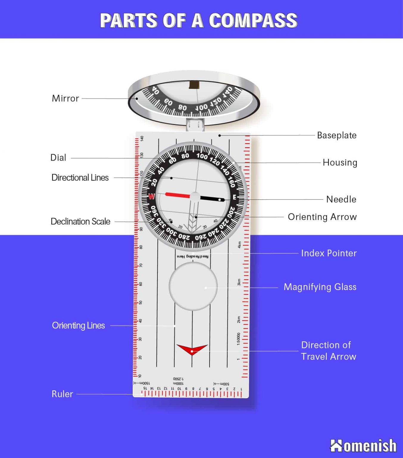 Indentifying Parts of a Compass with Illustrated Diagram