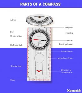 Indentifying Parts of a Compass with Illustrated Diagram