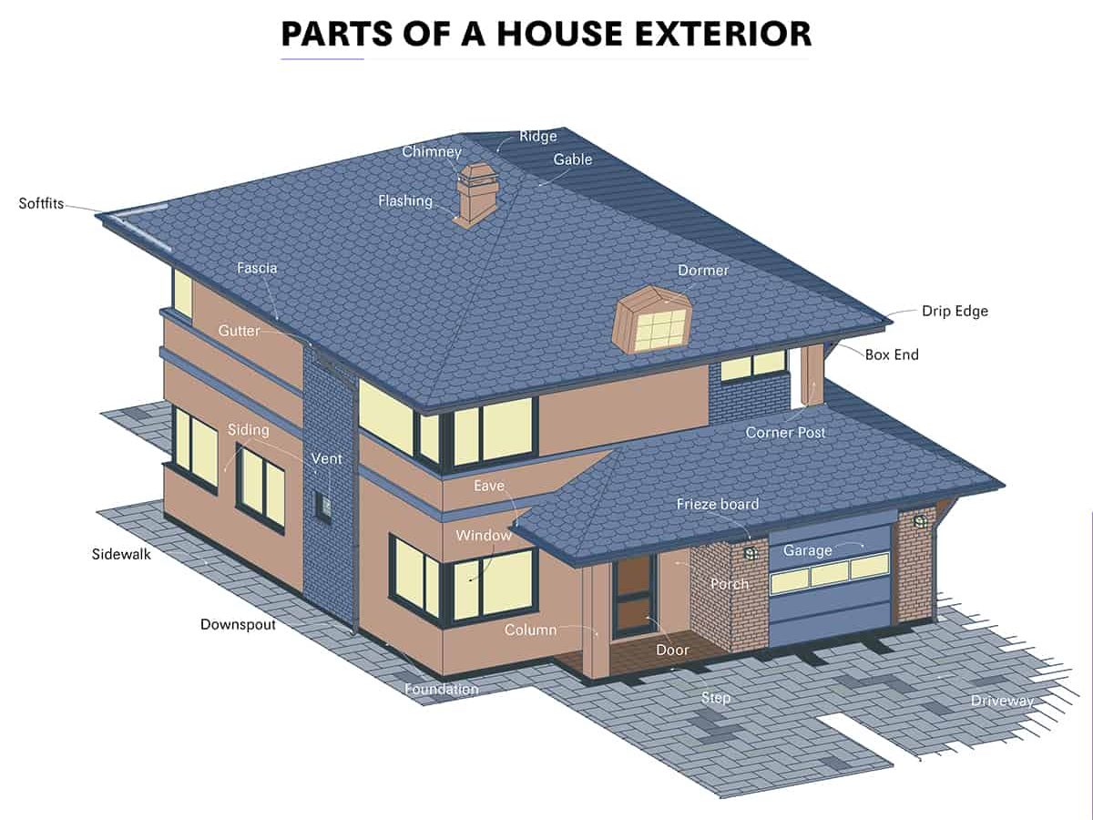 In What Order Are The Exterior Parts Of A House Installed | Reviewmotors.co