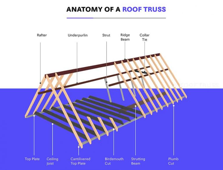 Parts of a Roof Truss (Illustrated Diagram Inc.) - Homenish