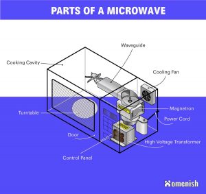 The Main Parts of a Microwave (with Diagram)