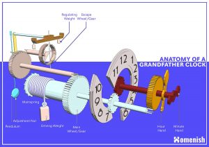 Essential Parts of a Grandfather Clock (Pendulum Clock) with Diagram