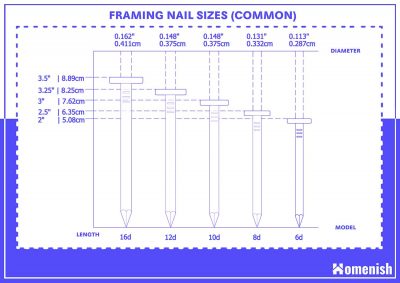 Guides to Different Framing Nail Sizes (with 5 Diagrams)