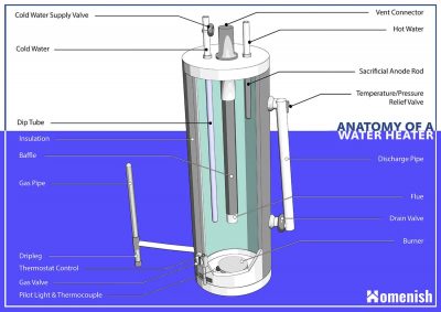 The Main Parts of a Water Heater (with a 3D Diagram) - Homenish